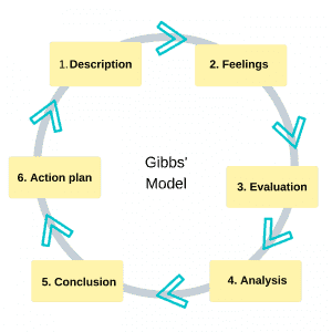 Reflective writing - Norwich