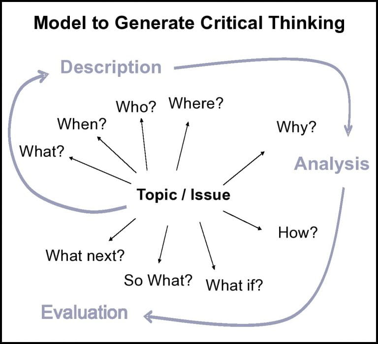 Critical thinking - Norwich