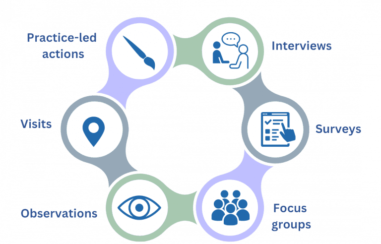 Primary research - Norwich